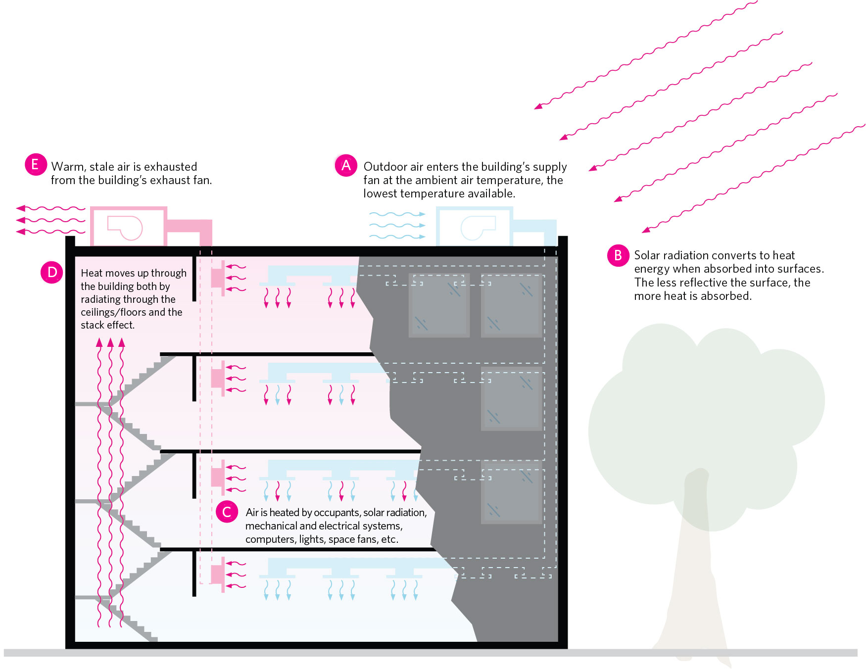 Building temperature - UBC Facilities